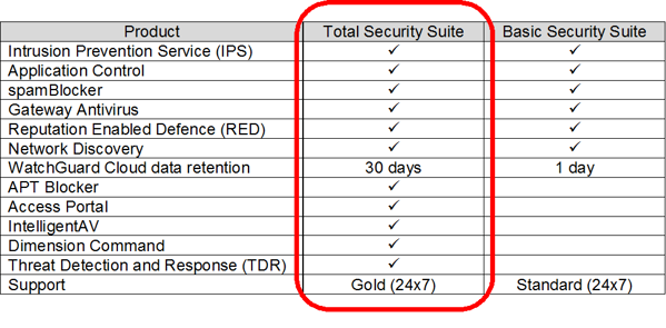 WatchGuard Total Security Suite Renewal 1-yr for Firebox T40 - WGT40351